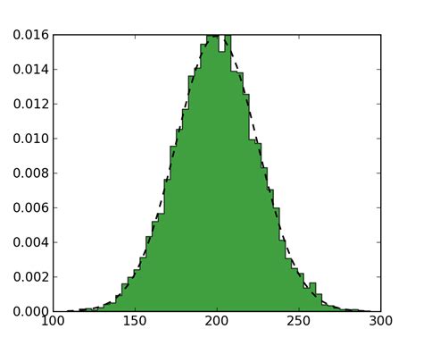 Pylab Examples Example Code Histogram Demo Extended Py Matplotlib 1