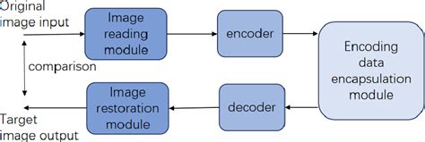 Figure 2 2 From Design And Implementation Of Soc Based Image Codec Ip