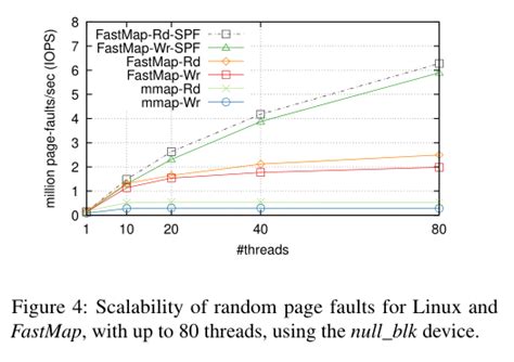 Fastmap为快速存储设备优化内存映射io · Haslaborg