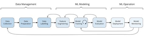 Typical Ml Development Workflow Stages With Activites And Feedback