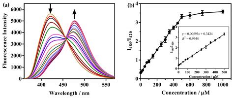 A Ratiometric Fluorescent Probe For N2h4 Having A Large Detection Range