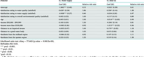 Multi Logit Regression 1 Of Residents Priority Ecosystem Service Download Scientific Diagram