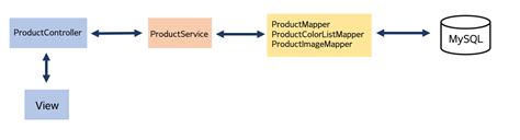GitHub mangdo ShoppingMall Spring을 이용한 스마트폰 쇼핑몰 웹 프로젝트