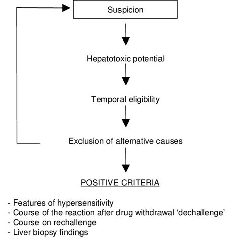 Schematic Algorithm For A Practical Approach To The Diagnosis Of Download Scientific Diagram