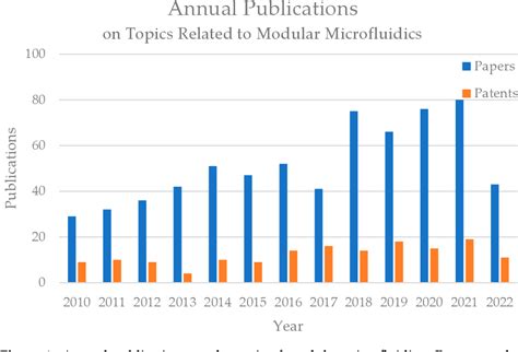 Figure 1 From Modular Microfluidics Current Status And Future Prospects Semantic Scholar