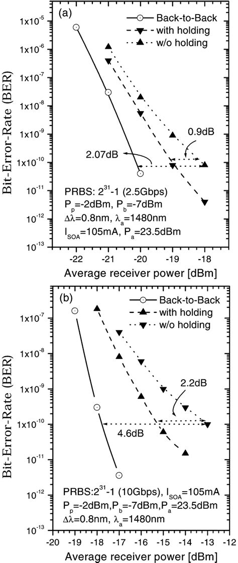 Ber Characteristics Of Fwm Converted Signal From An Soa Biased At Download Scientific Diagram