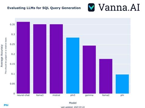 Microsoft Just Released Phi 3 Its Tiny Language Model We Did A Quick Test For Sql Query