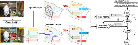 Scene Graph Driven Caption Generation 201 This Method Integrates