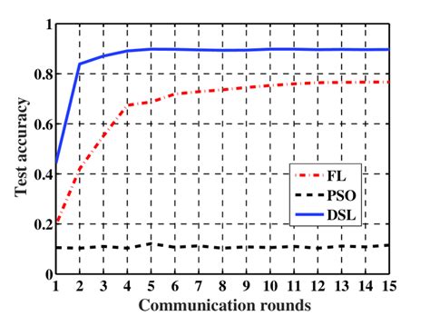 Distributed Swarm Learning For Edge Internet Of Things Ai Research