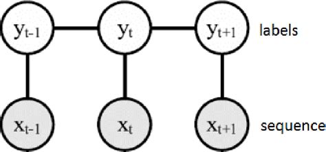 Figure 2 1 From Text Based Relation Extraction From The Web ” Semantic Scholar