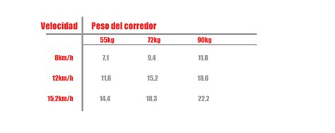 Calorias Tabla Correr