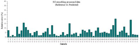 Relative Error Between Measured And Predicted Sulfur Concentration For