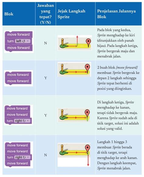 Jawaban Informatika Kelas 8 Aktivitas Ap K8 03 Eksplorasi Maze Halaman 184 185 186 187 188 189