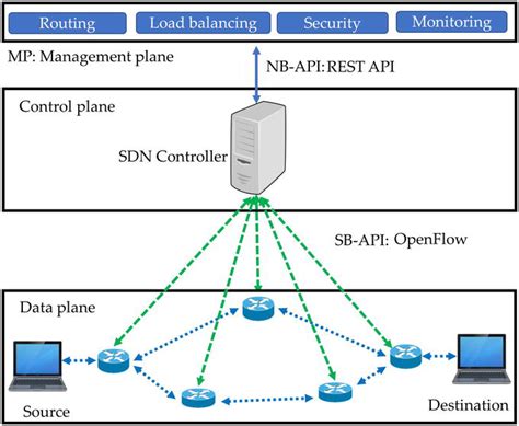 management of software defined networking powered by artificial