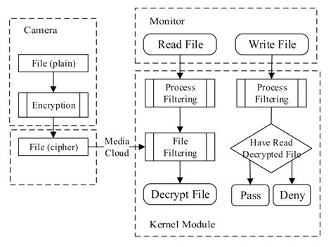 Encryption And Decryption Process Download Scientific Diagram