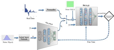 The Architecture Of Proposed Cgan Based Fdia Generation Framework Download Scientific Diagram