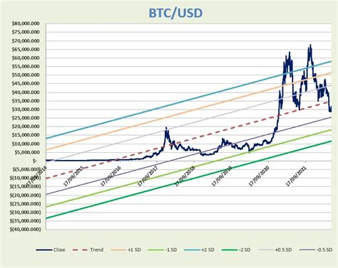 Regression Analysis Btc Usd Careyourpresent