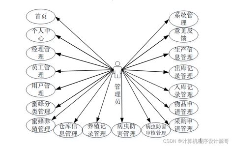计算机毕业设计ssm饶河县嗡嗡乐蜜蜂养殖场管理系统94ctq9（附源码）新手必备 蜜蜂养殖管理系统 csdn博客