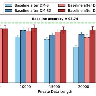 Baseline Model Accuracy After Storing Data Download Scientific Diagram