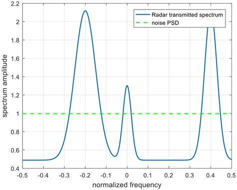 An Adaptive Multi Target Jamming Waveform Design Based On Power