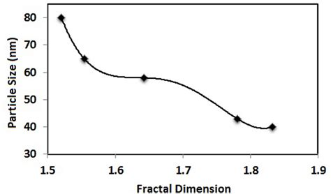 Fractal Dimension And Average Particle Size For Various Samples