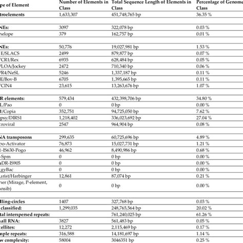 Repetitive Sequence Content Of Platanus K96 Assembly Assessed By