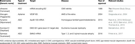 Fda Approved Oligonucleotide Therapies Download Table