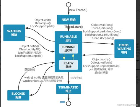 Java 并发 Csdn博客