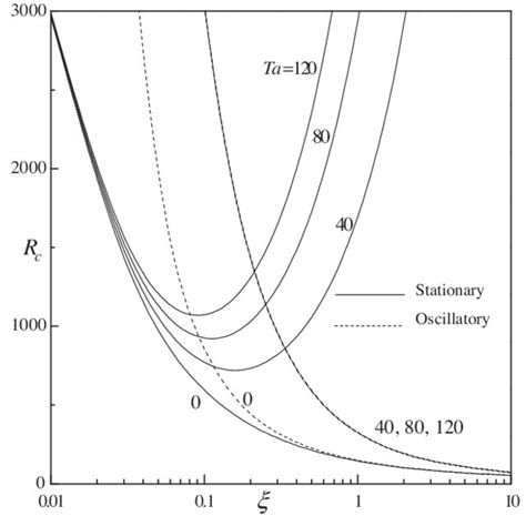 Variation Of Rc As A Function Of N For Different Values Of Ta When G F
