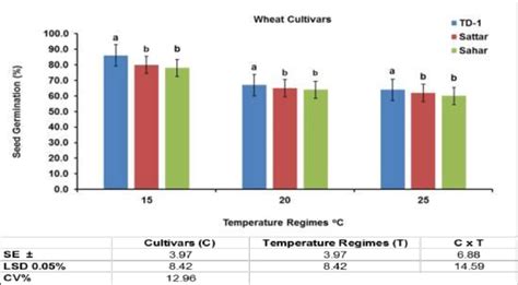 Seed Germination Of Wheat Cultivars As Affected By Different Download Scientific Diagram