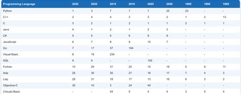 2025 年 01 月编程语言排行榜｜python再次称霸编程界，c语言失宠，c和java崛起 Py学习