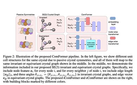 Researchers At Texas Aandm University Introduces Comformer A Novel Machine Learning Approach For