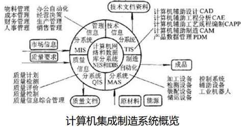 计算机集成制造系统（cims） 知乎