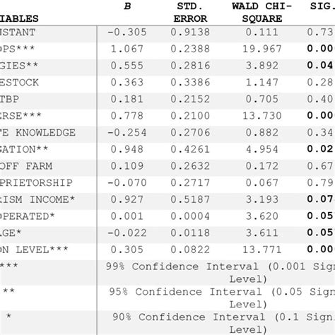 Parameter Estimates Of The Negative Binomial Regression And Download Scientific Diagram