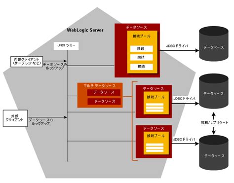 Weblogic Jdbc リソースのコンフィグレーション