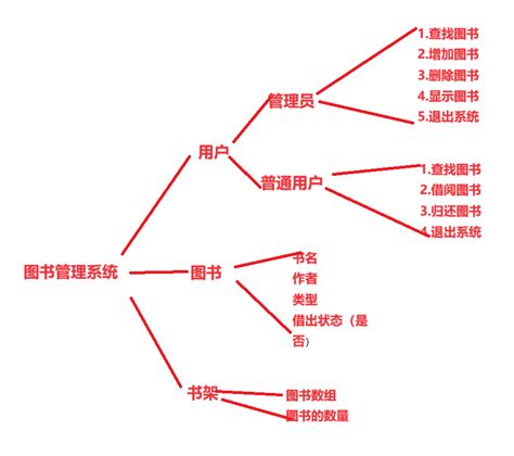 Javase实现基础的图书管理系统（几乎涵盖javase的知识点）java增加图书 Csdn博客