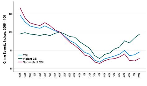 To Reduce Rising Crime Rates Canada Needs To Invest More In Social