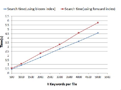 Figure 4 From Public Key Encryption With Fixed And Short Length