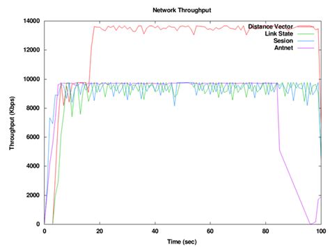 Roughput Graph For Dv Ls Session And Aco Algorithms Download