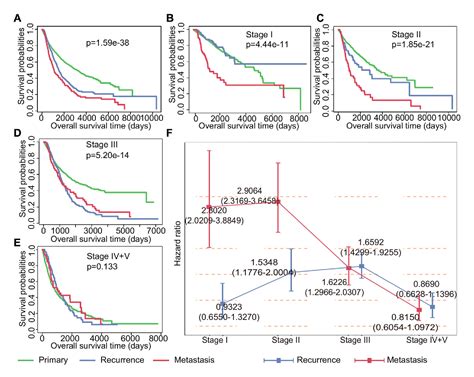 Figure 1 From Multi Omics Analysis Reveals A Molecular Landscape Of The Early Recurrence And