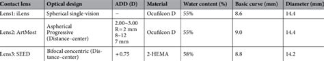 Contact Lens Design And Specification Parameters Download Scientific Diagram
