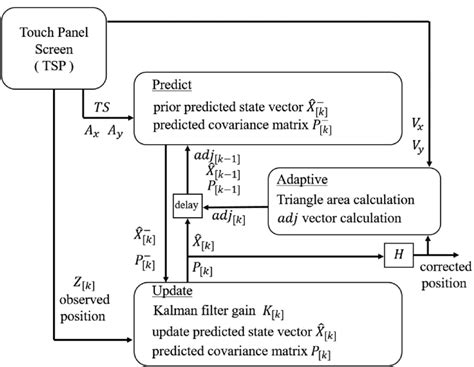 10 Adaptive Kalman Filter Control Block Diagram Download Scientific