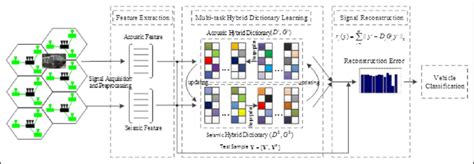 The Framework Of Multi Task Hybrid Dictionary Learning Model For Download Scientific Diagram