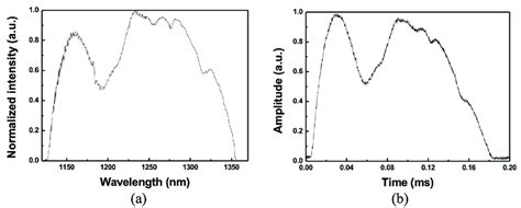 A Optical Spectrum Linear Scale And B Temporal Output Of