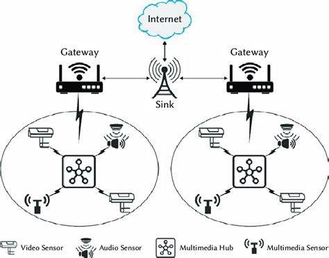 The General Structure Of Cluster Based Wmsn Download Scientific Diagram