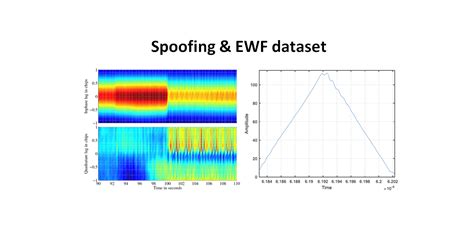 Public Datasets For Spoofing And Evil Waveform Ewf Signals