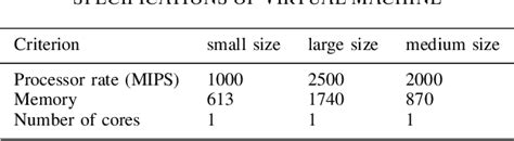 Table Ii From Task Scheduling In Iot Cloud Fog Environment Utilising A Hybrid Method And Firefly