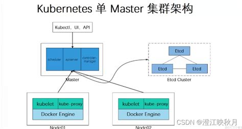 kunbernetes——二进制单节点部署 kunbernets下载 csdn博客