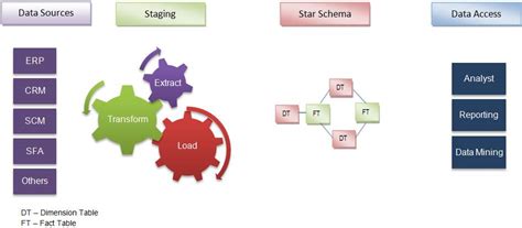 The Differences Between Kimball And Inmon Approach In Designing Data Warehouse Metaverse Data