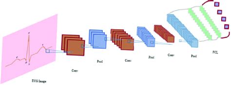 Proposed Architecture Of The 2d Cnn Model Download Scientific Diagram
